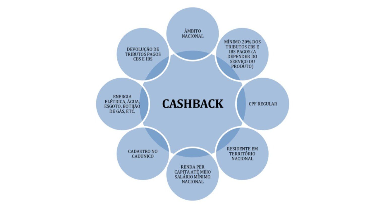 Como vai funcionar o cashback na reforma tributária? | Qive